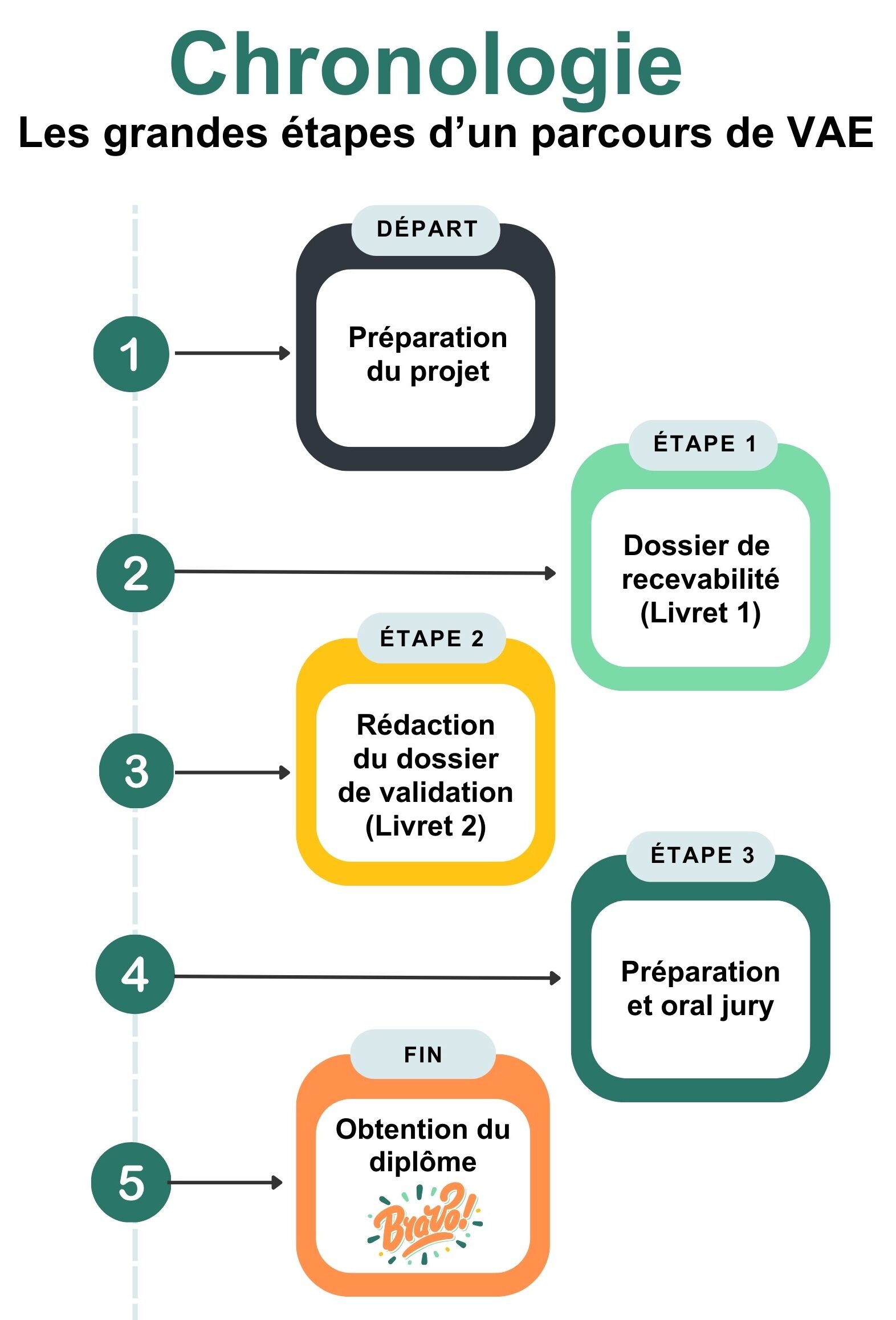 VAE à distance des particuliers : formation, diplôme - So Good Formation